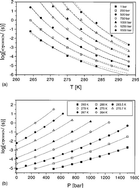 Relaxation Times ͑ A ͒ Isobaric And ͑ B ͒ Isothermal Data The Solid