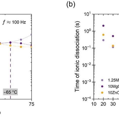 3d Plots Of Conduction Free Dielectric Loss Der With Respect To Download Scientific
