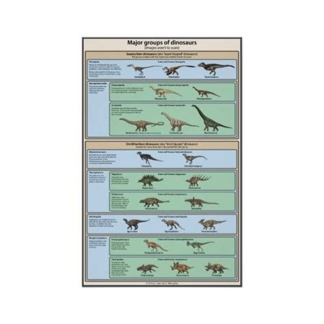 Dinosaur Classification Simplified Poster Classroom Posters Science