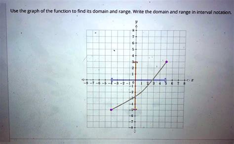 solved use the graph of the function to find its domain and range