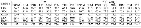 Table 1 From Detecting Adversarial Faces Using Only Real Face Self Perturbations Semantic Scholar