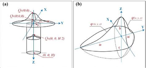 The Model Of Laser Mig Hybrid Heat Source A Gaussian Rotating Body