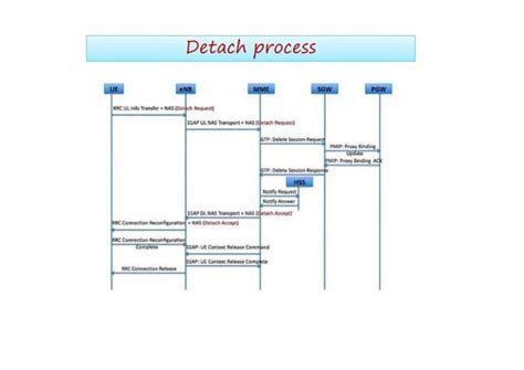 Lte Call Flow Procedures Intra Lte Ho Procedure Ppt
