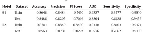 Table 2 From An Automated Machine Learning Based Decision Support System To Predict Hotel