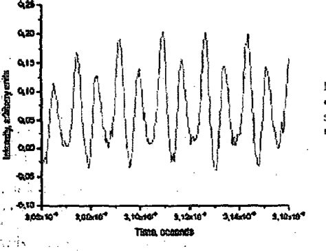 Figure 3 From Laser Plasma Interaction In The Resonator At The