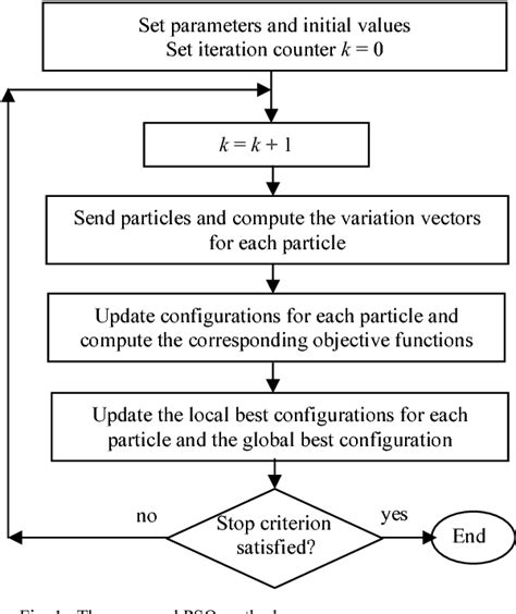 Figure From A Novel Particle Swarm Method For Distribution System Optimal Reconfiguration