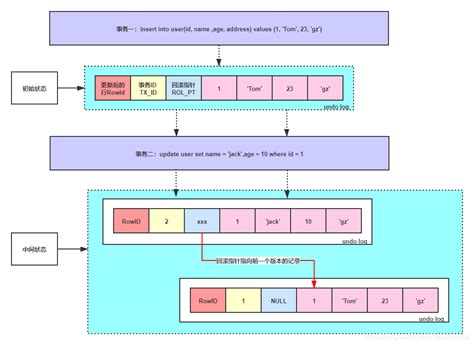 Mysql回滚日志（undo Log）总结mysql Undo Log Csdn博客
