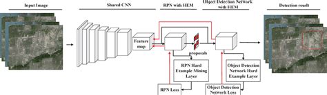 Figure 1 From Airport Detection Using End To End Convolutional Neural