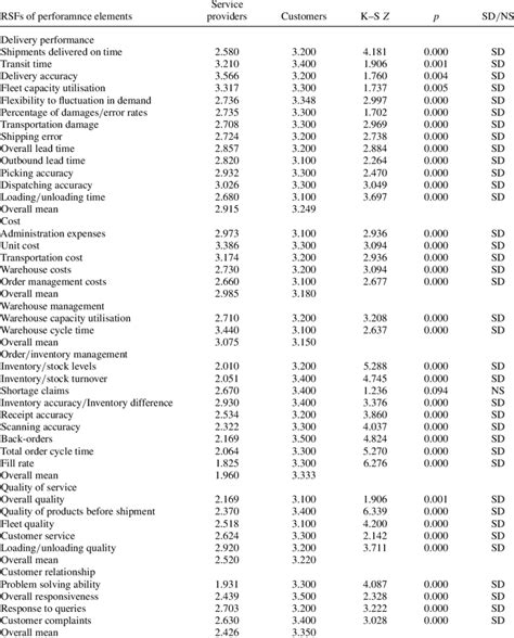 Results Of Analysis For Rsfs Of Ksf Performance Elements Mean Score