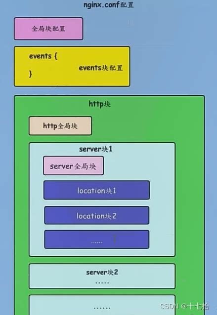 Nginx基础模块配置详解nginx 配置详解 白墨石 Csdn博客