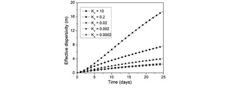 Effect Of Sorption Partition Coefficient Of The Solute In The Rock