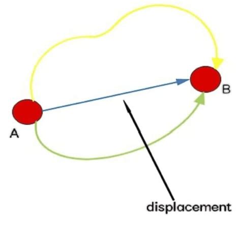 displacement formula derivation and examples sciencequery
