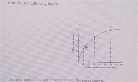 Solved Consider The Following Figure This Non Linear