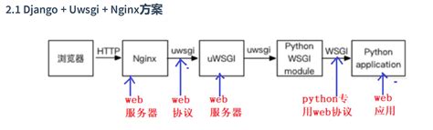 nginx uwsgi django部署各模块作用 小虾米爱吃鱼 博客园