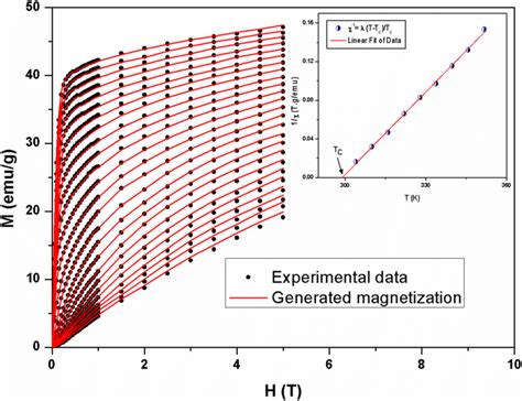 The Magnetic Field Dependence Of Experimental Magnetization And The Download Scientific Diagram