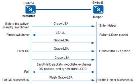 ospf gr huawei enterprise support community