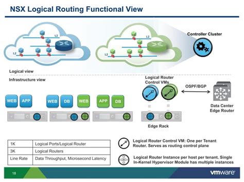 Vmworld 2013 Bringing Network Virtualization To Vmware Environments