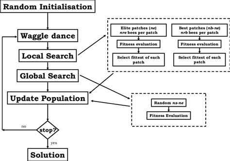 Flowchart Of The Bees Algorithm Download Scientific Diagram