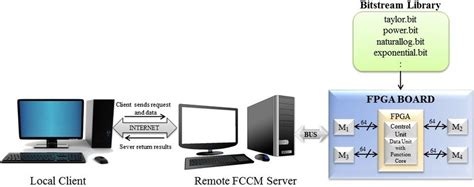 remote fccm accelerator with multi memory architecture and bitstream