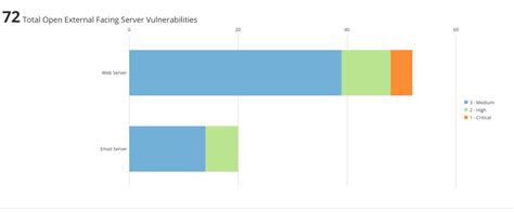 Describe The Specific Vulnerability Metrics Used By Each Catalog
