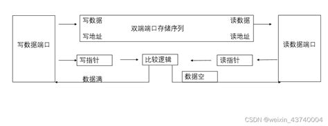 同步fifo介绍 同步fifo的好处 csdn博客