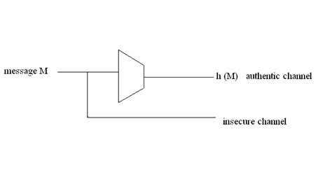 Message Authentication Using A Hash Function Download Scientific Diagram