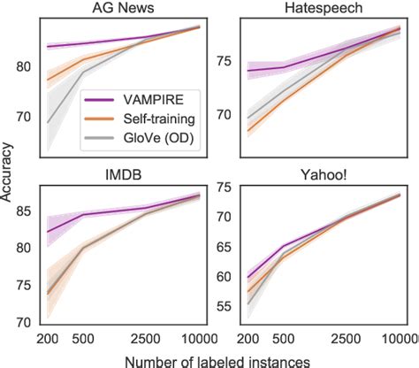 figure 2 from modern variational methods for semi supervised text