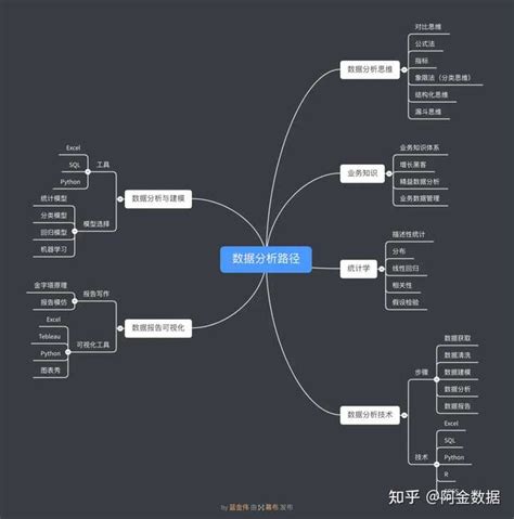 新人学sql用什么软件和数据库？ 知乎