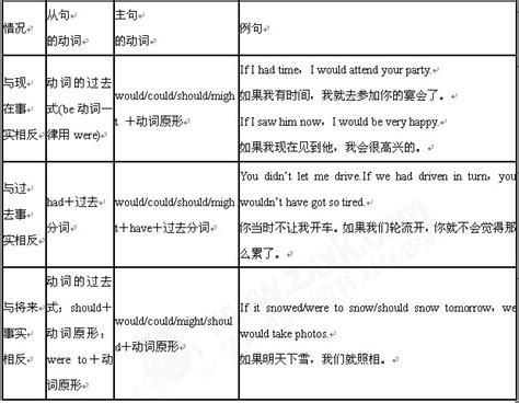高考英语语法精讲 高考英语虚拟语气专题复习