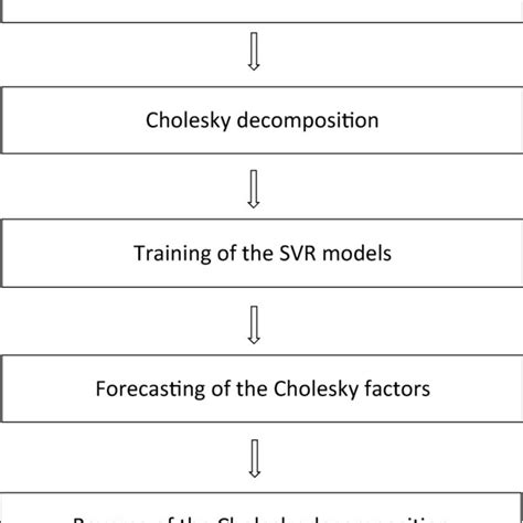 outline of the algorithm for covariance matrix forecasting download