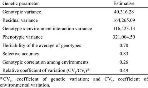 Estimates Of The Components Of Variance By The Individual Restricted Download Scientific