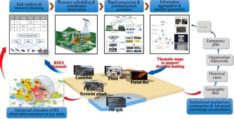 Emergency Monitoring