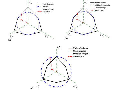Comparison Of Mohr Coulomb Envelope With Drucker Prager Yield Surface Download Scientific