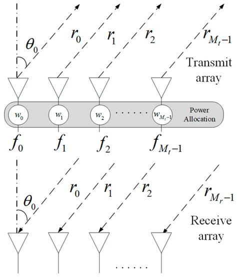 Frequency Diversity Array Radar And Jammer Intelligent Frequency Domain