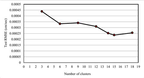 Relationship Between Clustering And Rmse Of The Testing Step Download