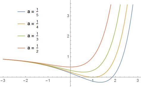 Inequalities Solving Inequation With Parameter Mathematica Stack