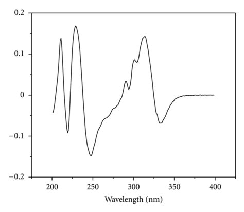 Loadings Plot For First Derivative Uv Spectra Pca Model Download