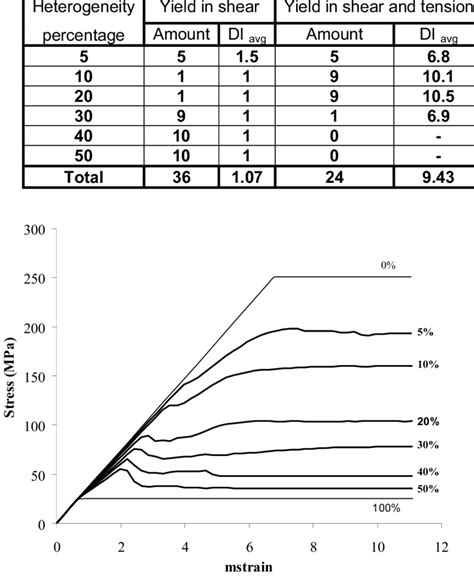 summery of displacement index di and yielding condition of all the