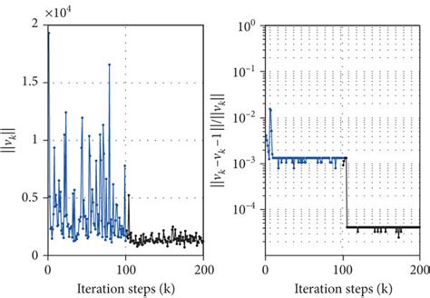 Ft Based Algorithms Value Iteration Plots The Blue Line Denotes Values Download Scientific