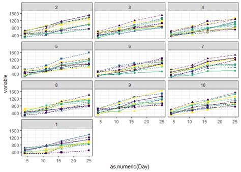 R Is There A Way To Create A Ggplot Facetted Scatterplot With N