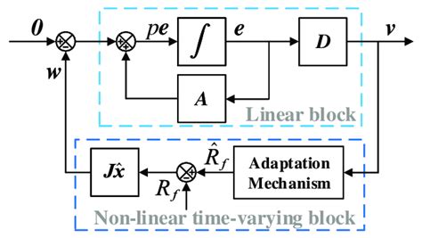 The Equivalent Non Linear Feedback System Download Scientific Diagram