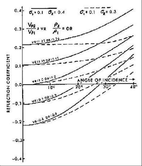Plot Of P Wave Reflection Coefficient Versus Incidence Angle For An