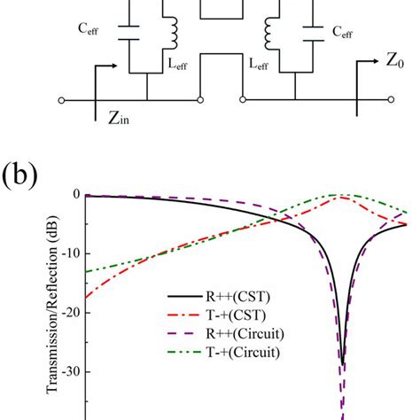 a equivalent circuit model of the unit cell b s parameter of the