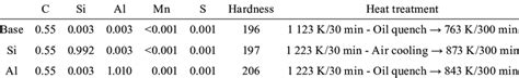 Chemical Composition Mass Vickers Hardness Hv And Heat Treatment