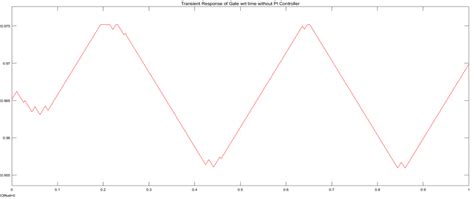 Transient Response Without Pi Controller Download Scientific Diagram