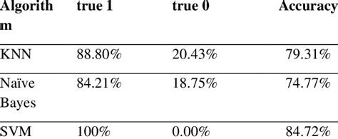 comparison results of machine learning classifier download scientific