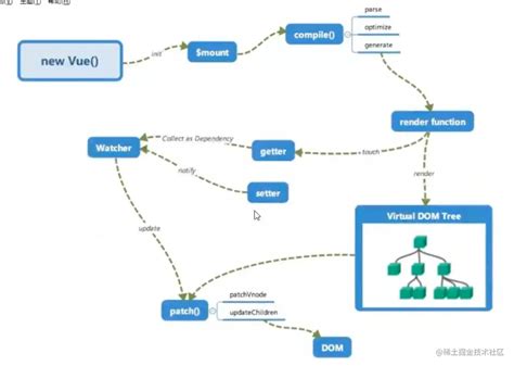 三十七个常见Vue面试题 vue的面试题及答案