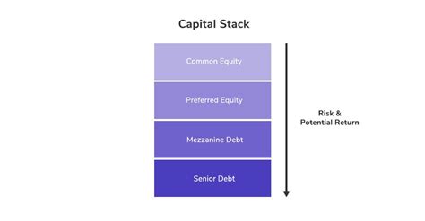 What Is Capital Stack And How Does It Affect Your Investments