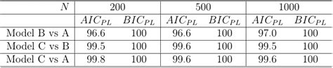 Pdf Pairwise Likelihood Ratio Tests And Model Selection Criteria For