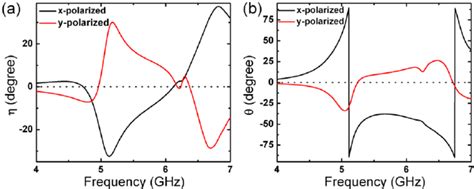 A Ellipticities And B Polarization Azimuth Rotation Angles Of The